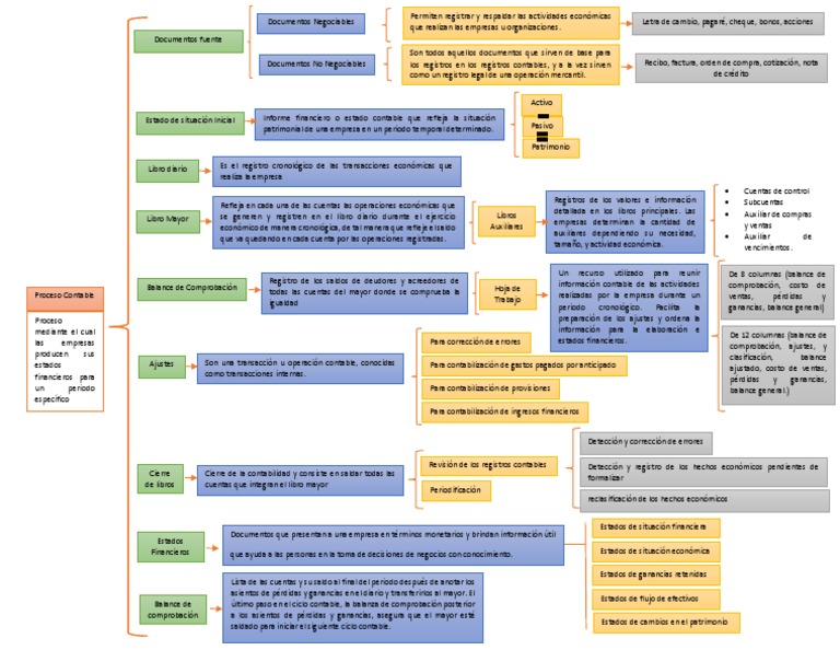 Cuadro Sinoptico Del Proceso Contable | PDF | Empresas | Contabilidad