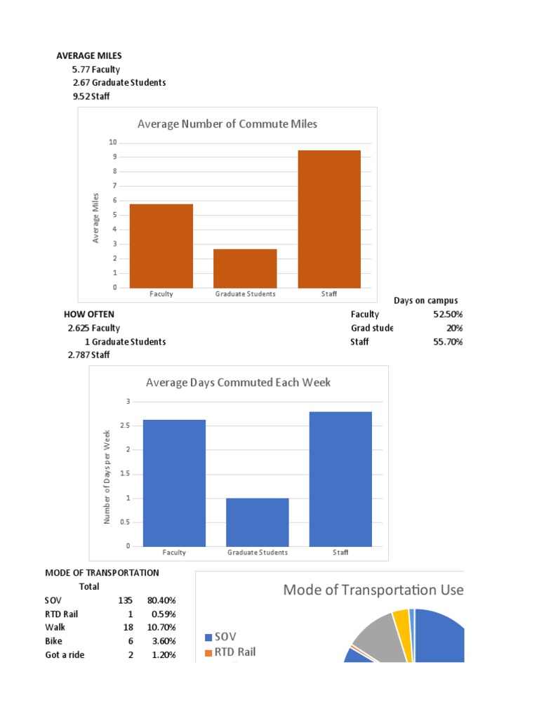 Transportation Survey Data Representations | PDF | Transport | Service ...
