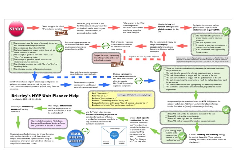MYP Unit Planning Guide | PDF | Educational Assessment | Metacognition