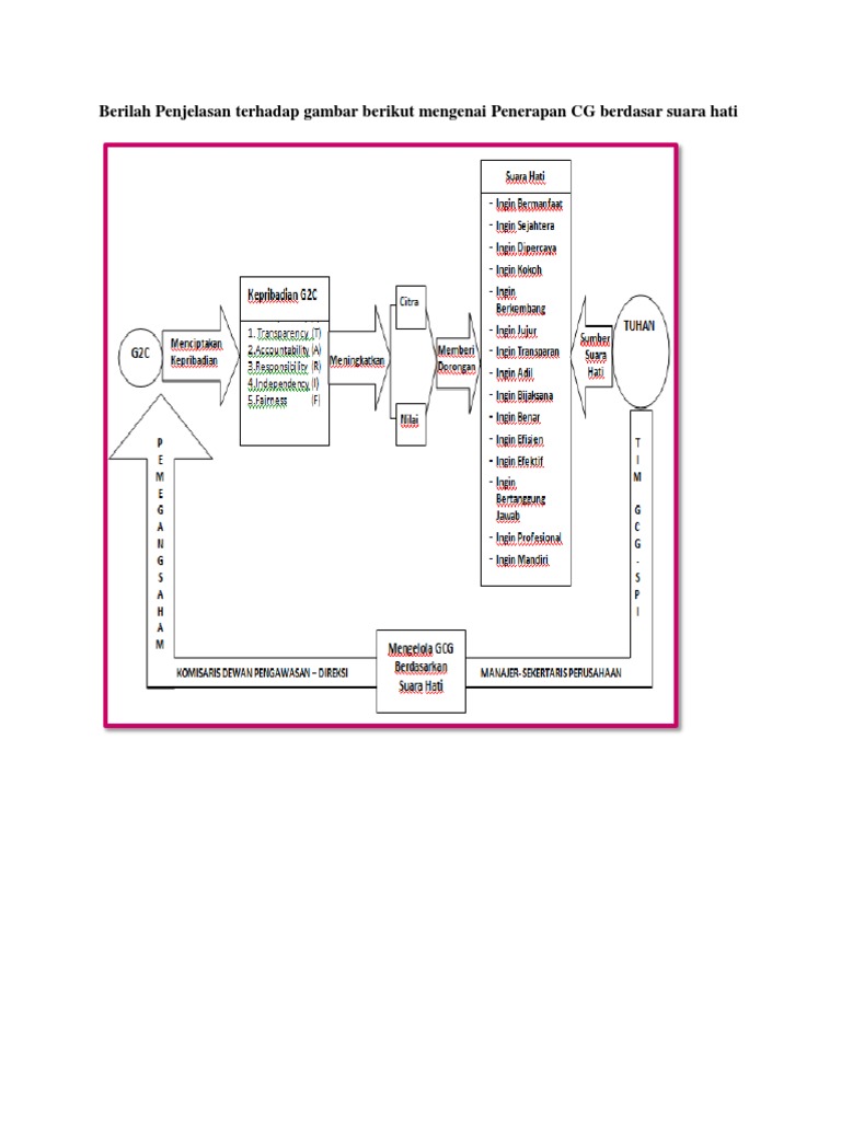 Tugas Perkuliahan GCG Sesi 12 | PDF
