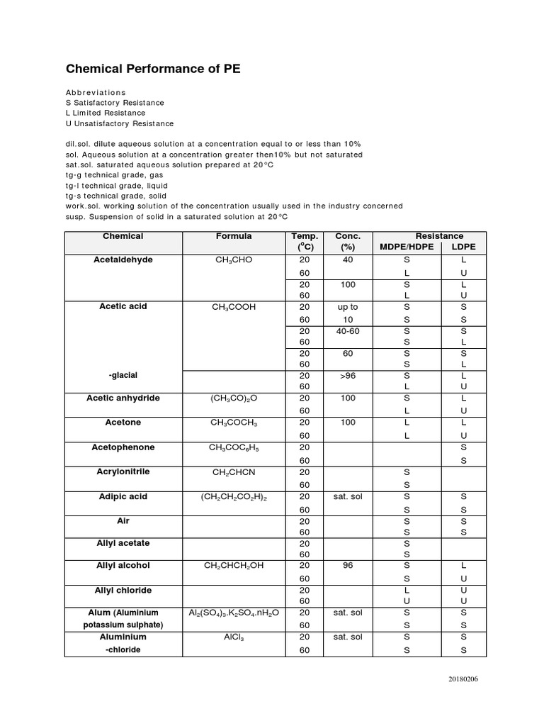 Chemical Performance of PE: Chemical Formula Temp. Conc. Resistance (C ...