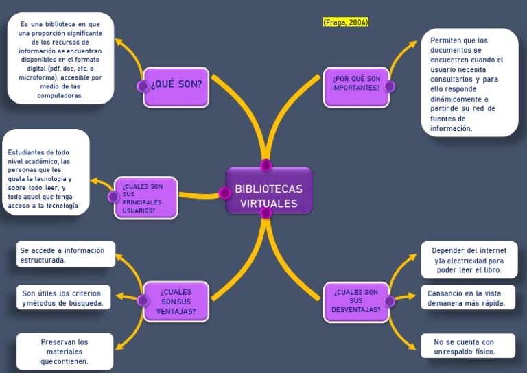 Mapa Mental de Bibliotecas Virtuales Por Steffy Berrezueta | PDF
