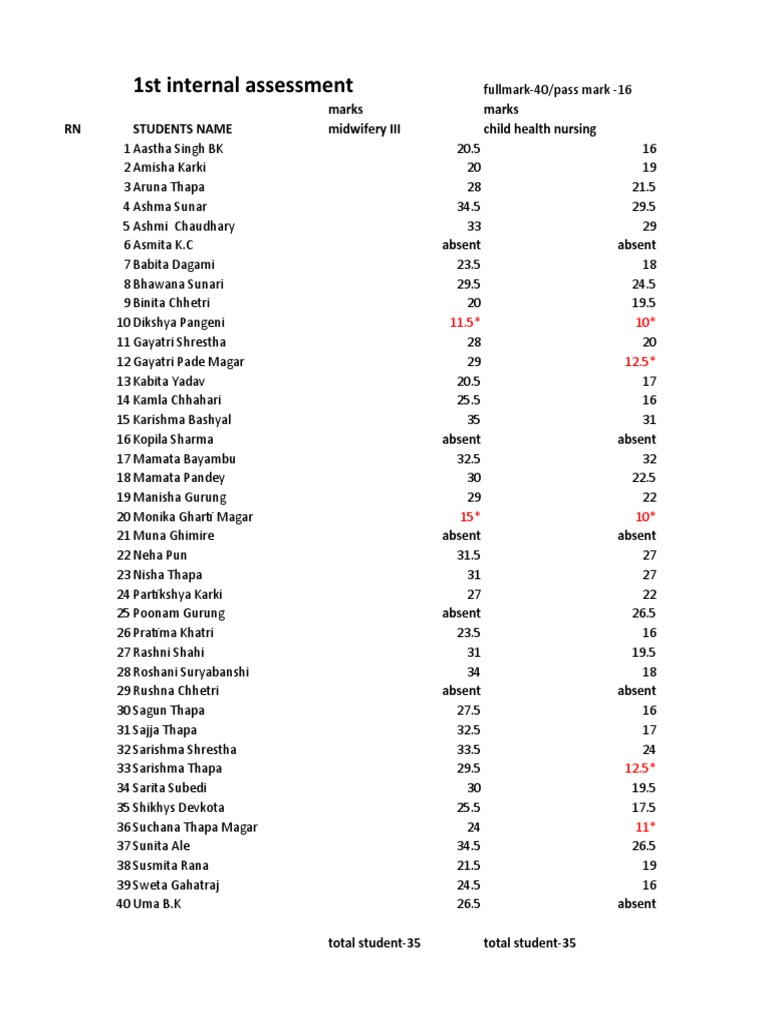 1st Internal Assessment: Marks Marks RN Students Name Midwifery III ...
