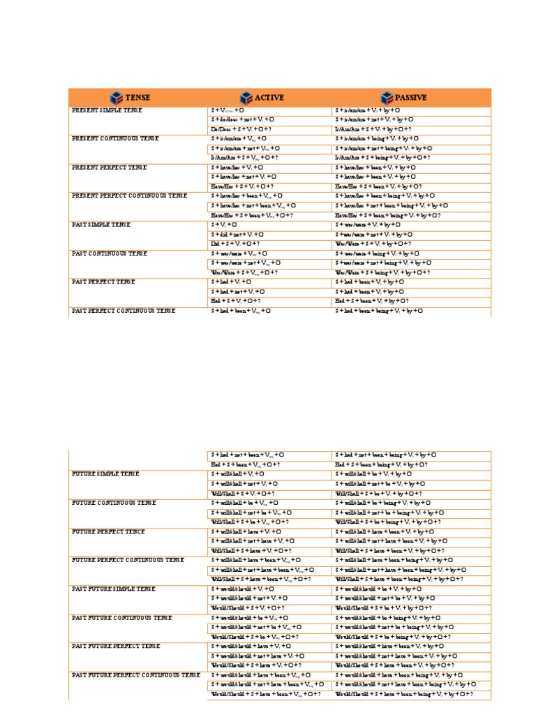 Passive Voice Table | Download Free PDF | Grammatical Tense | Languages ...