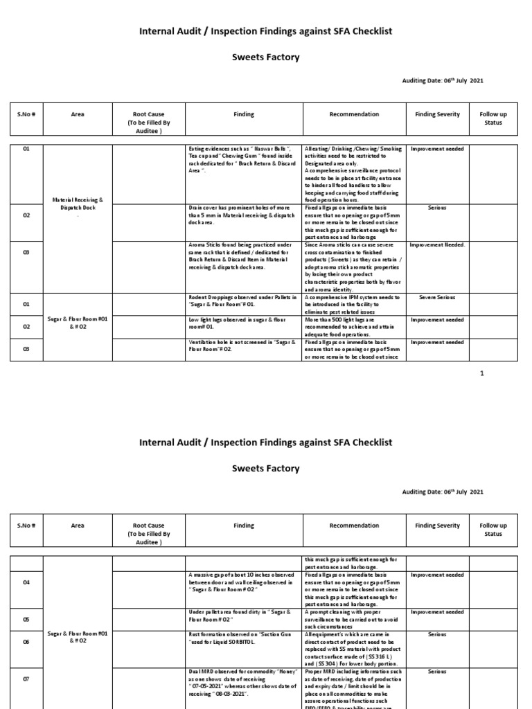 Sweets Factory Audit Findings July 2021 | PDF | Packaging And Labeling ...