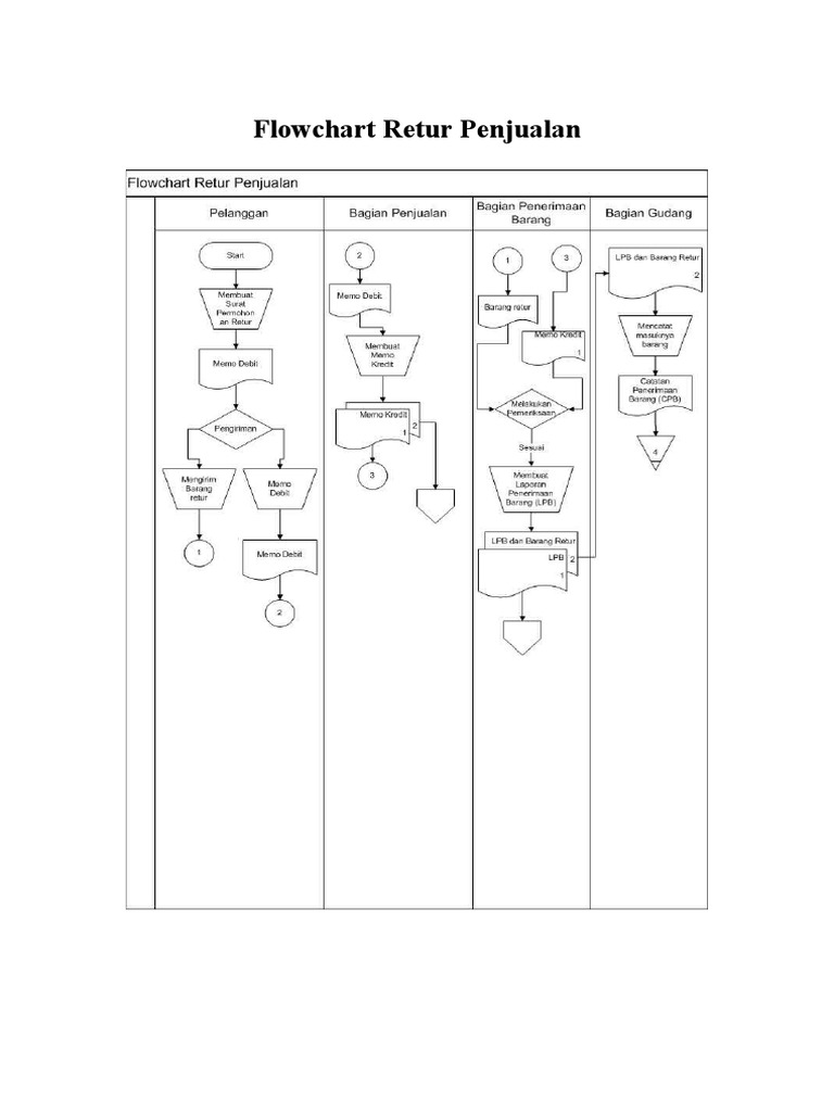 Flowchart Retur Penjualan | PDF