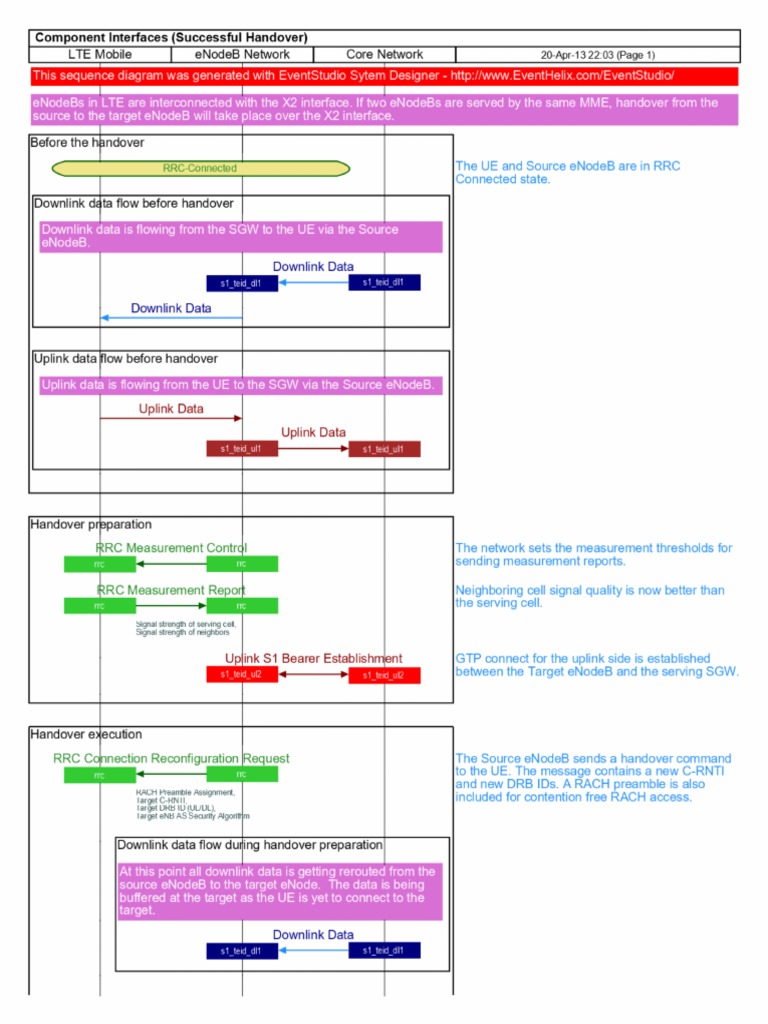 Successful Handover - Lte-X2-Handover-High-Level-Flow | PDF