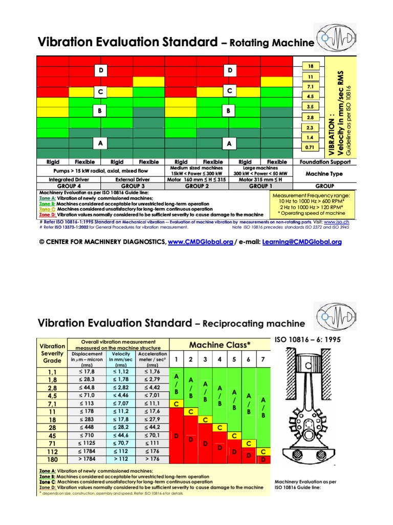 Iso 10816.6 | Download Free PDF | Machines | Hertz