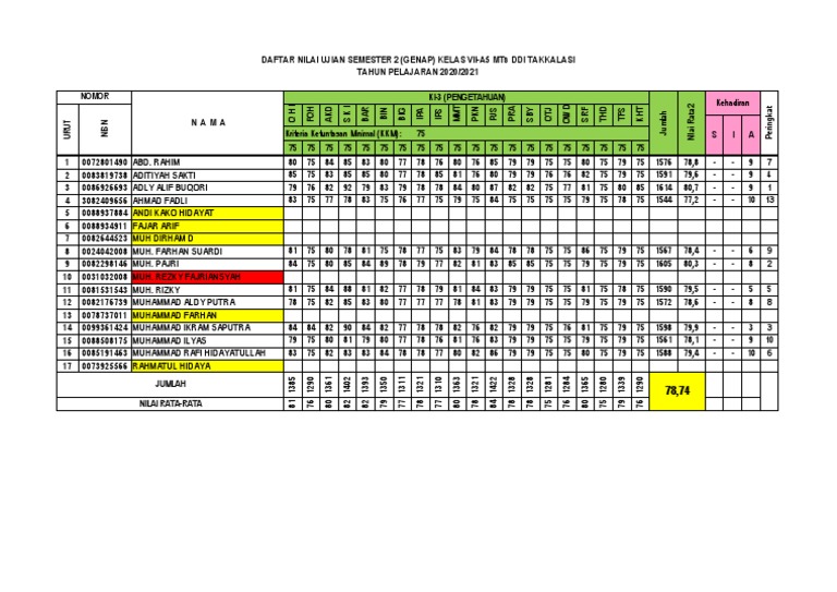 Daftar Nilai Kelas 7-A5 | PDF