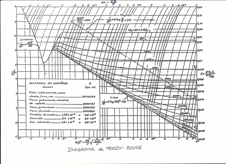 Diagrama de Rouse | PDF