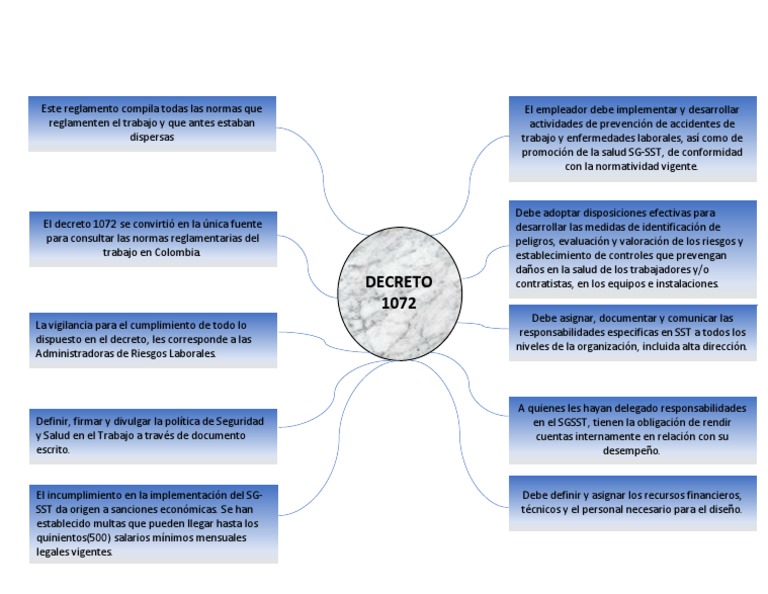 Mapa Conceptual Decreto 1072 | PDF