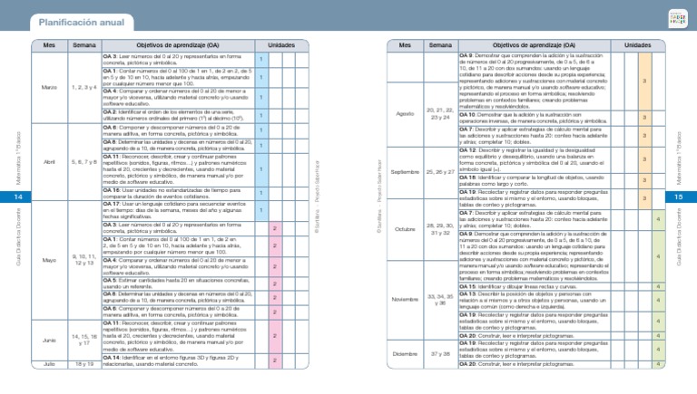 Mat1b Planificacion Anual | PDF | Sustracción | Enseñanza de matemática