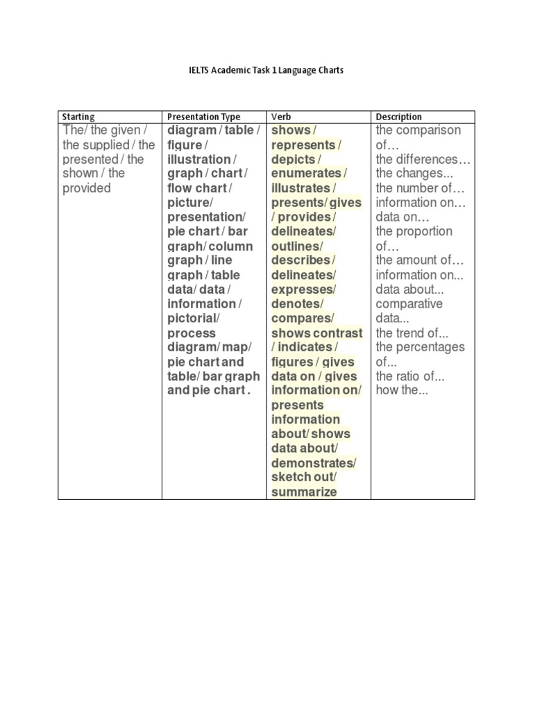 23.2 IELTS Academic Task 1 Language Charts | PDF | Adverb | Chart