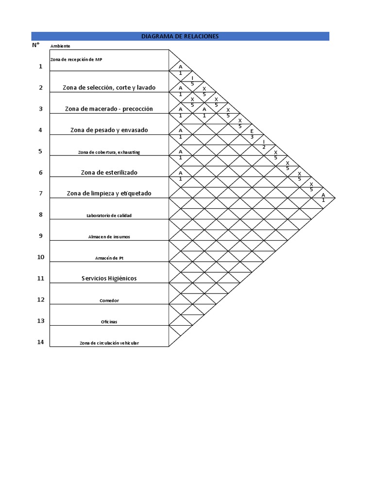 Diagrama de Relaciones en Procesos Industriales | PDF | Fabricación e ...