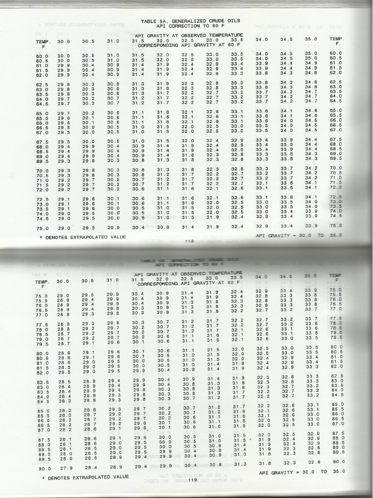 Tabla 5A 30 A 35 API de 60 A 90°F | PDF