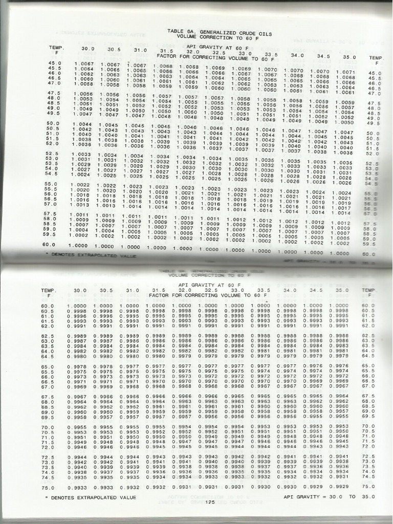 Tabla 6A Factor de Corrección Por Volumen 30.0 A 35.0 API 45.0 | PDF