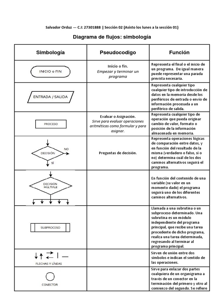 Diagramas de Flujo Simbologia y Algunos Ejemplos | PDF | Programa de ...
