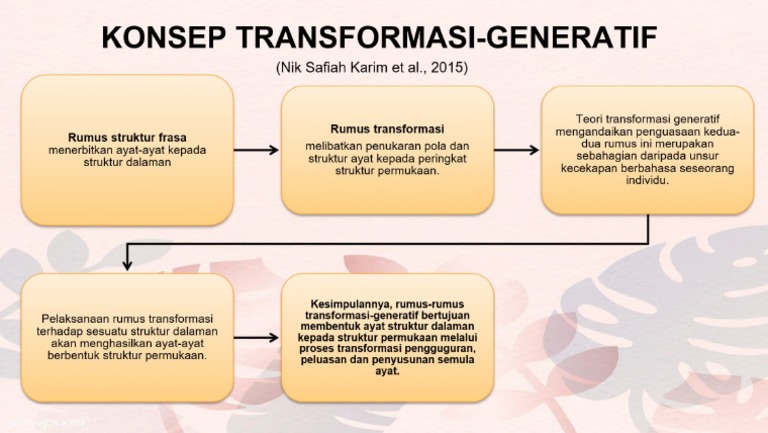 Konsep Transformasi-Generatif | PDF
