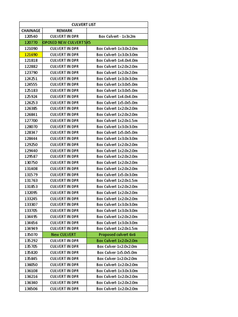 Culvert List Chainage Remark | PDF | Routes | Transport