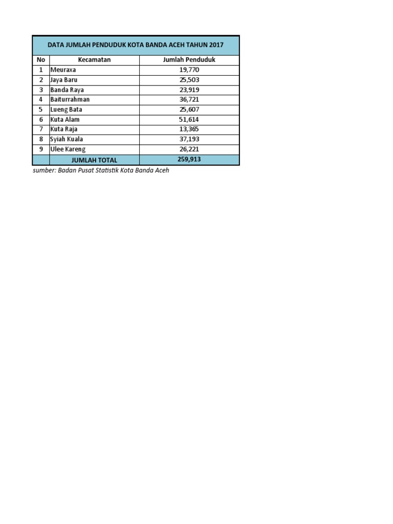 Statistik Penduduk Aceh 2017 | PDF