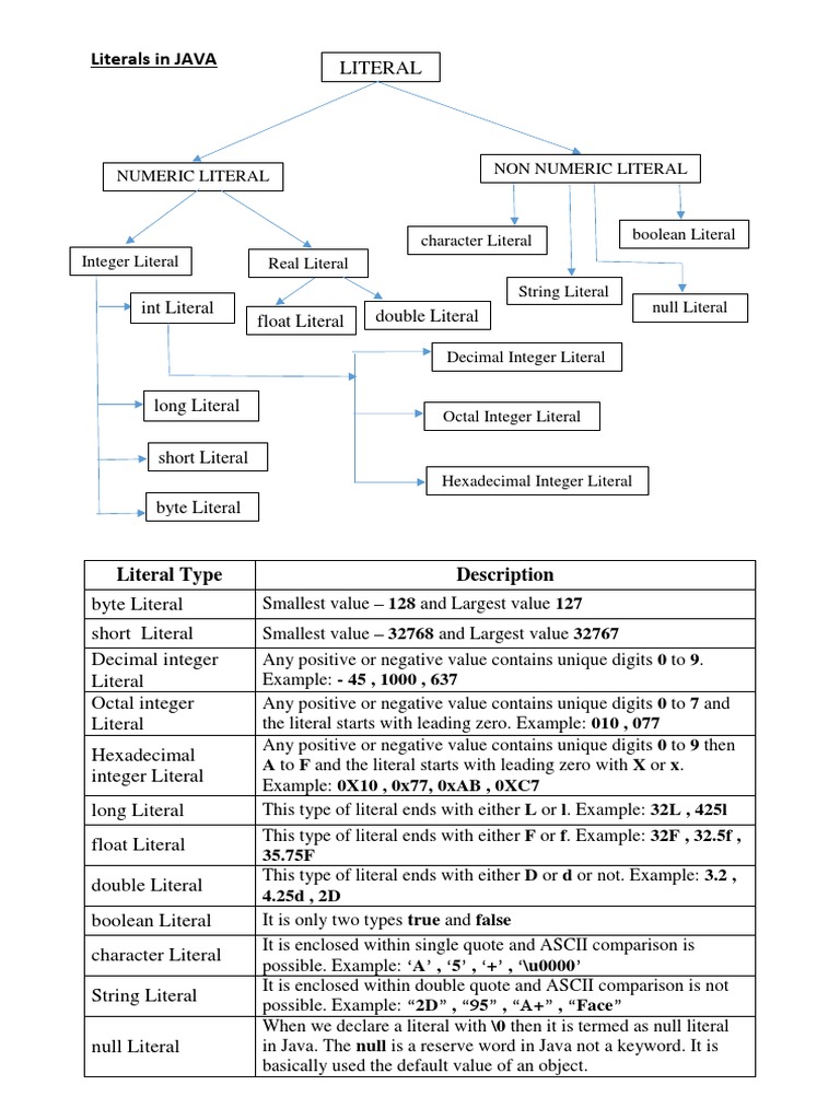 Literals in Java | PDF | Boolean Data Type | Computer Programming