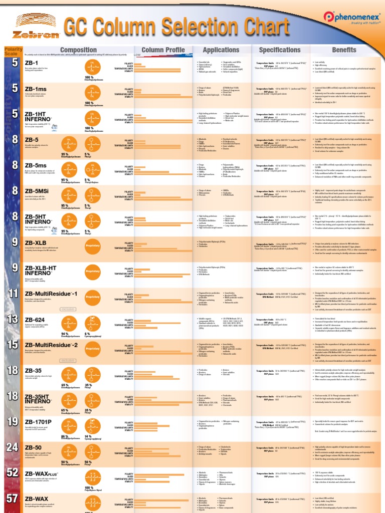 How To Select The Ideal Gas Chromatography(GC) Columns, 56% OFF