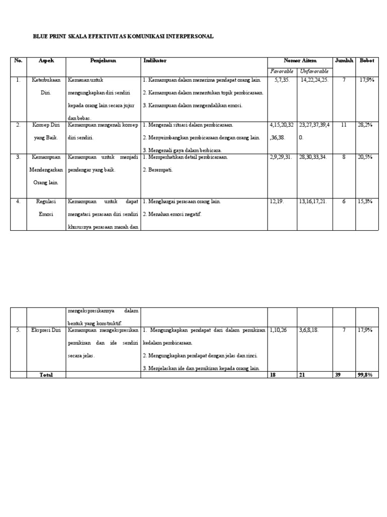 Blue Print Skala Efektivitas Komunikasi Interpersonal Revisi | PDF
