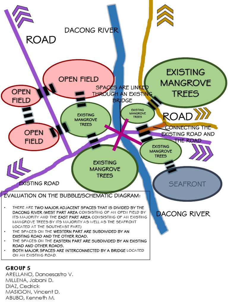 Urban Planning Bubble Diagram Analysis | PDF