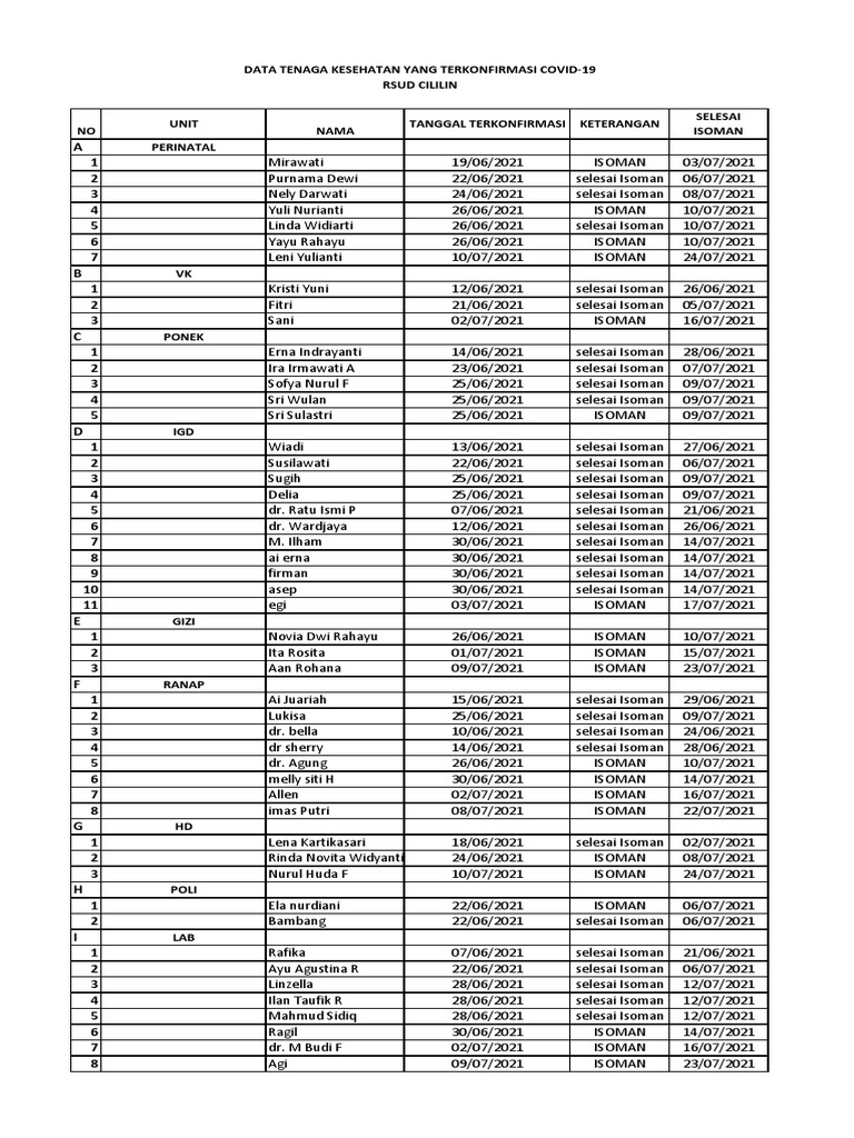 Data Nakes Positif Di Rsud Cililin Juni 13 Juli 2021 | PDF