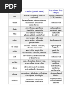 Drug Stems Cheat Sheet for Pharmacology | PDF | Drugs | Pharmacology