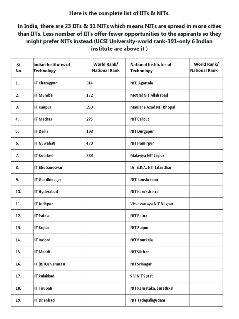Here Is The Complete List of IITs | PDF
