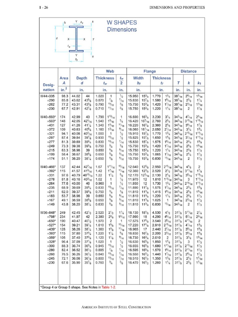 Tablas Secciones Metálicas AISC - LRFD | PDF