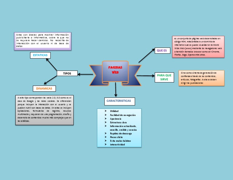 Mapa Conceptual Paginas Web | PDF | Página web | Red mundial
