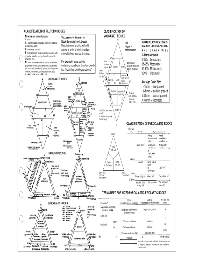 Classification of Plutonic Rocks Classification of Volcanic Rocks | PDF ...