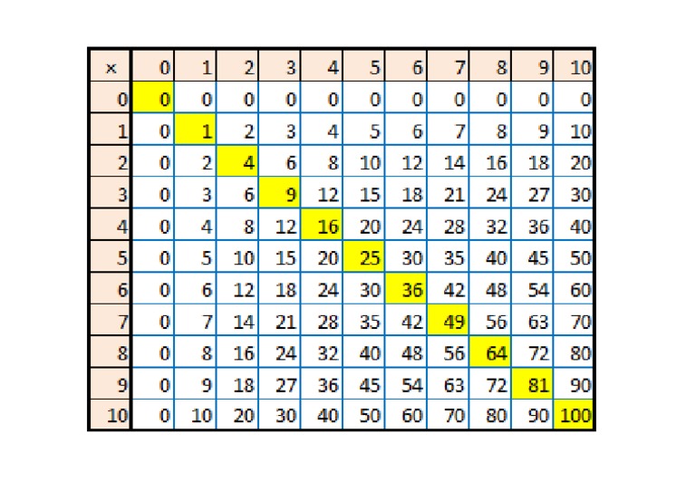 Tabel Perkalian | PDF