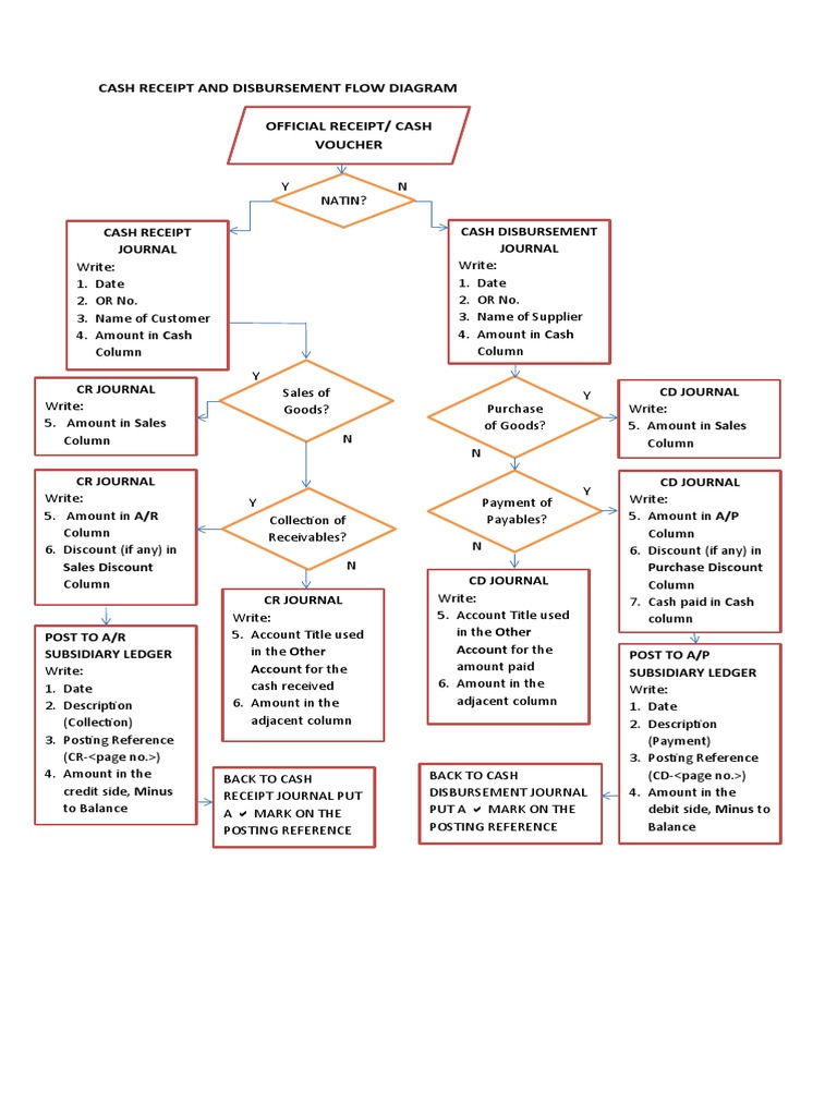 Cash Receipt and Disbursement Flow Diagram Official Receipt/ Cash ...