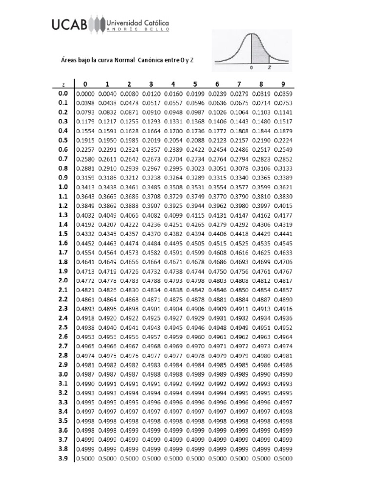 Tabla Curva Normal | PDF