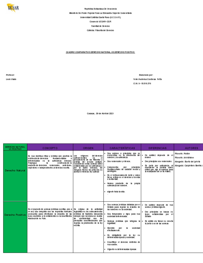 CUADRO COMPARATIVO Derecho Natural Vs Derecho Positivo - Alumna Yeimi ...