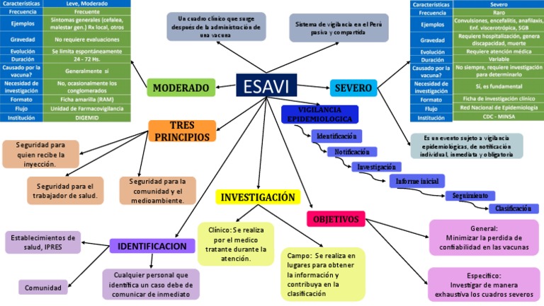 ESAVI | PDF | Vigilancia | Medicina