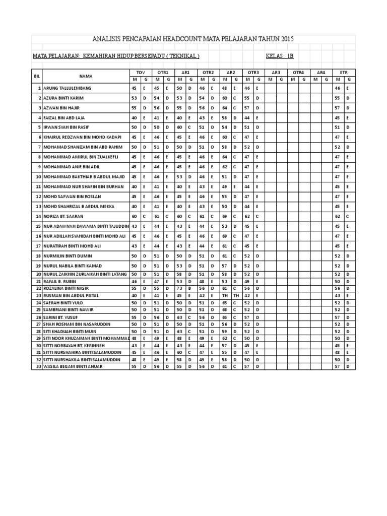 Headcount Mata Pelajaran 2015 | PDF