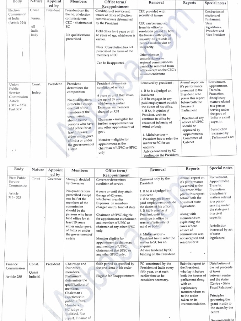 Polity Short Notes | PDF | Social Institutions | Social Science