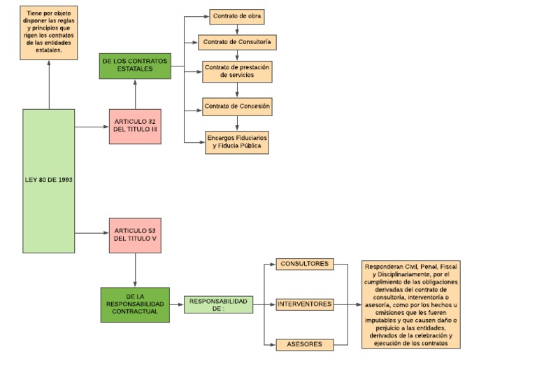 Ley 80 de 1993 Diagrama | PDF