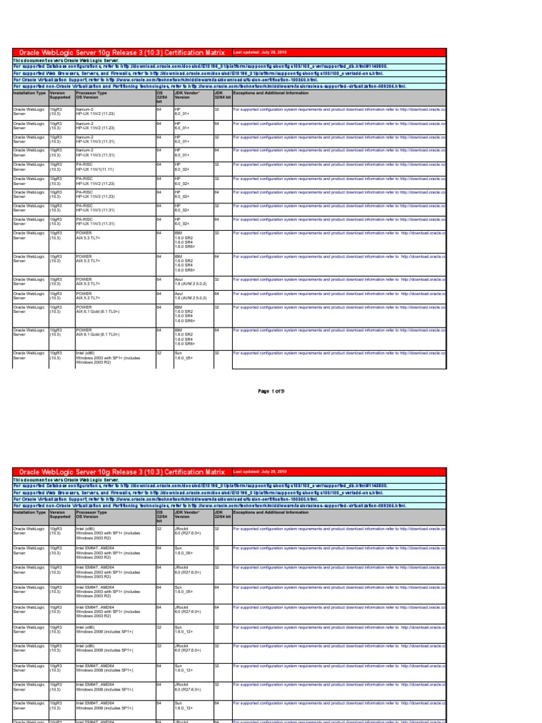 Oracle Wls Certification 10gr3 Matr 129284 | PDF | Windows Server 2003 | Microsoft Windows