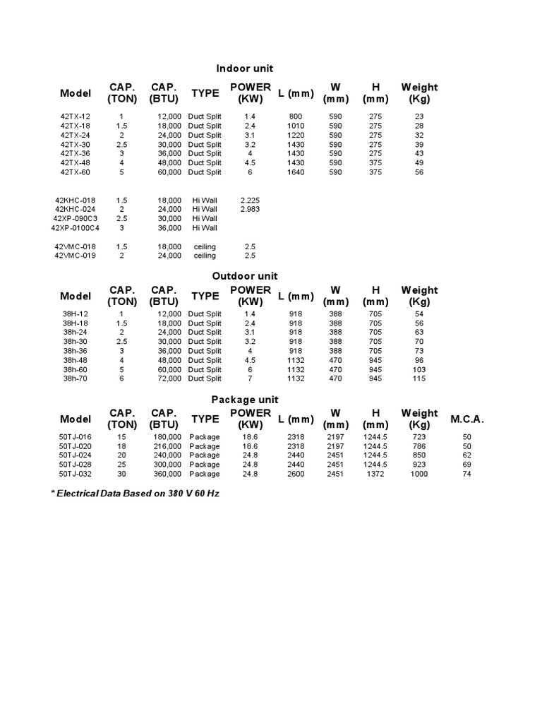 Carrier Unit Data PDF