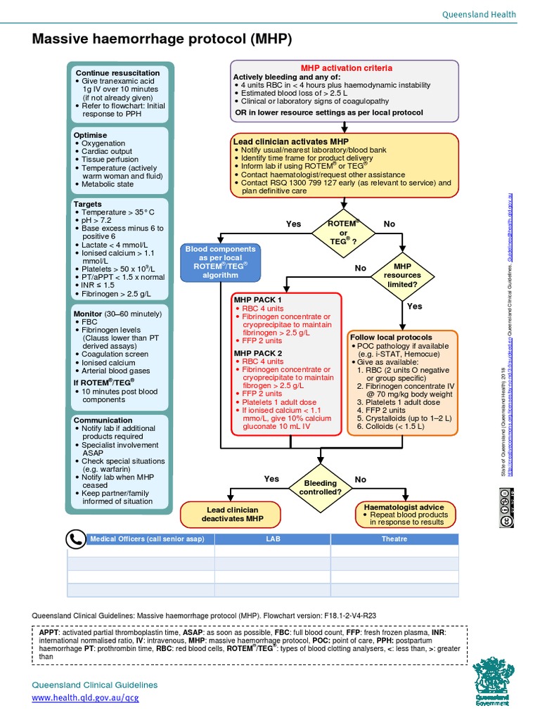 Massive Haemorrhage Protocol (MHP) : Lead Clinician Activates MHP ...
