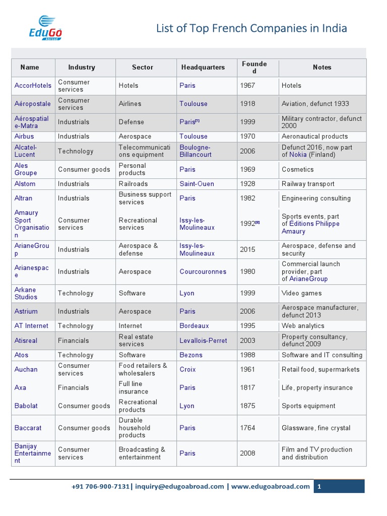 List of Top French Companies in India | PDF | Bnp Paribas | Sanofi