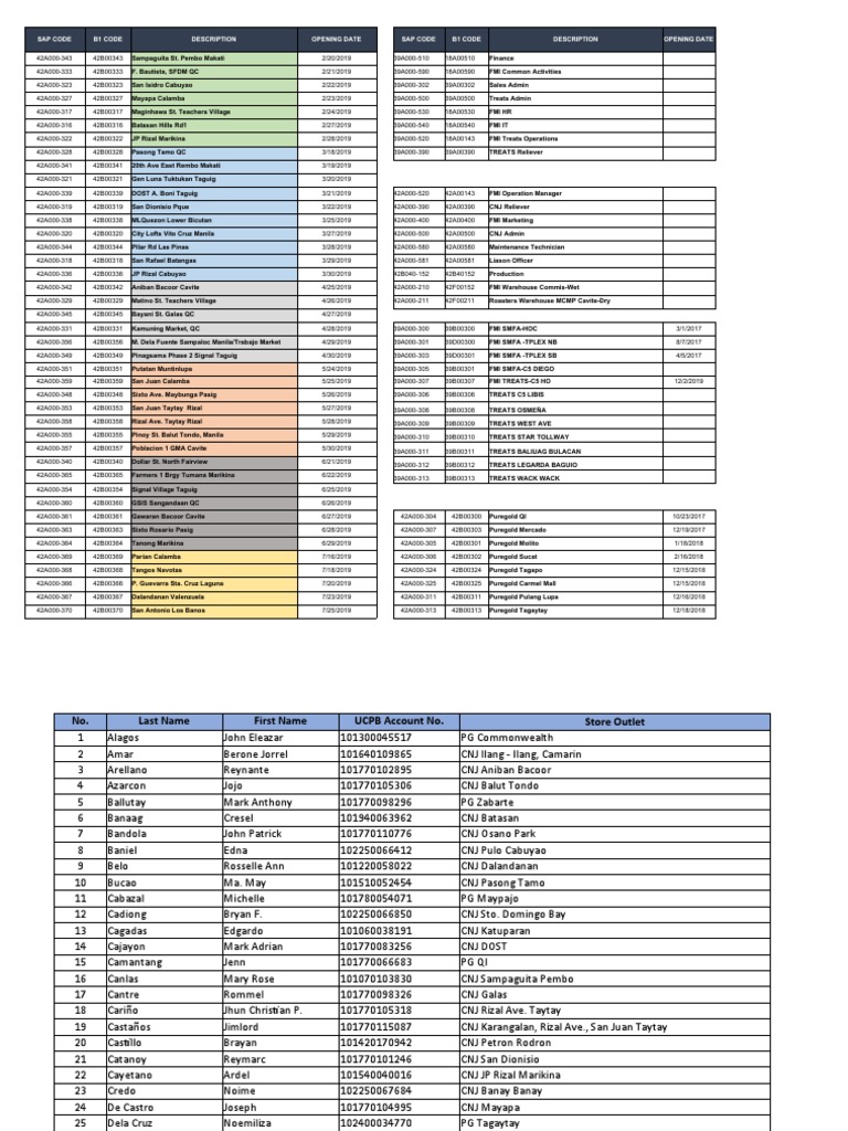 SAP and B1 Codes with Descriptions | PDF | Metro Manila | Philippines