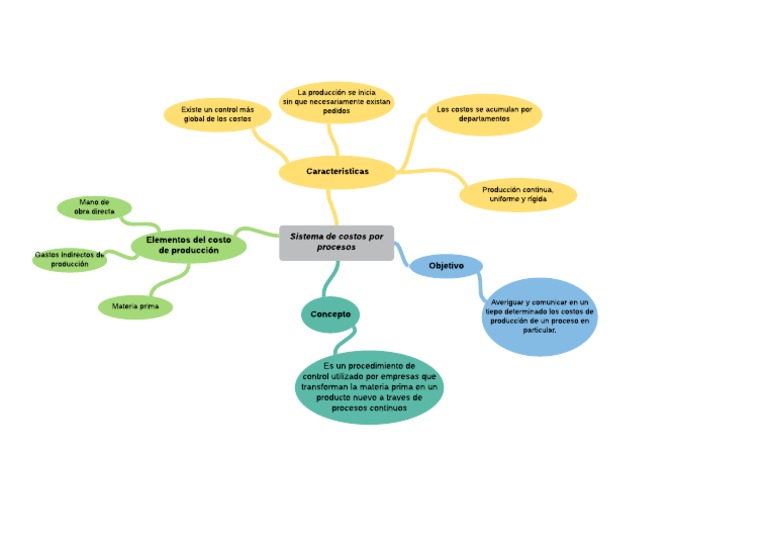 Mapa Mental Sistema de Costos Por Procesos | PDF