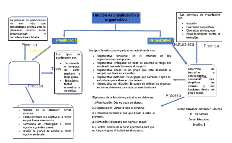 Intro Admi Mapa Conceptual | PDF | Planificación | Business