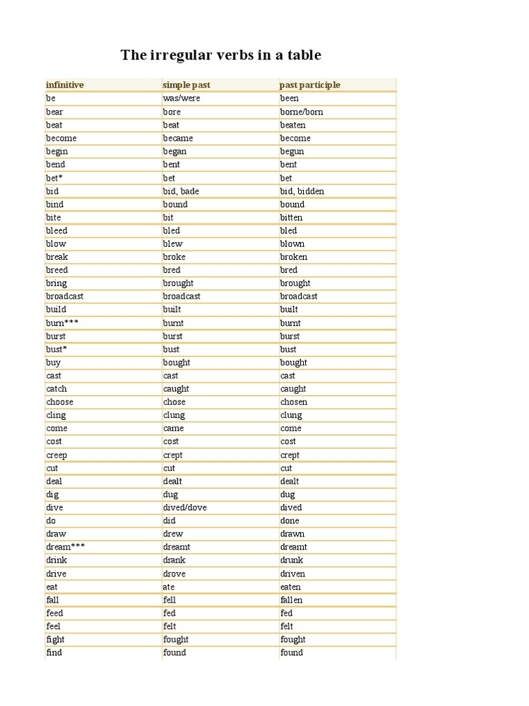 The Irregular Verbs in A Table: Infinitive Simple Past Past Participle ...